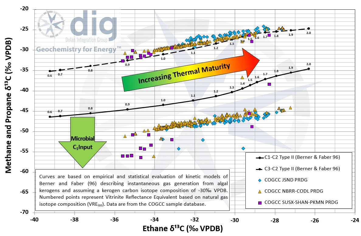 Natural Gas Stable Isotope Analysis - Dolan Integration Group