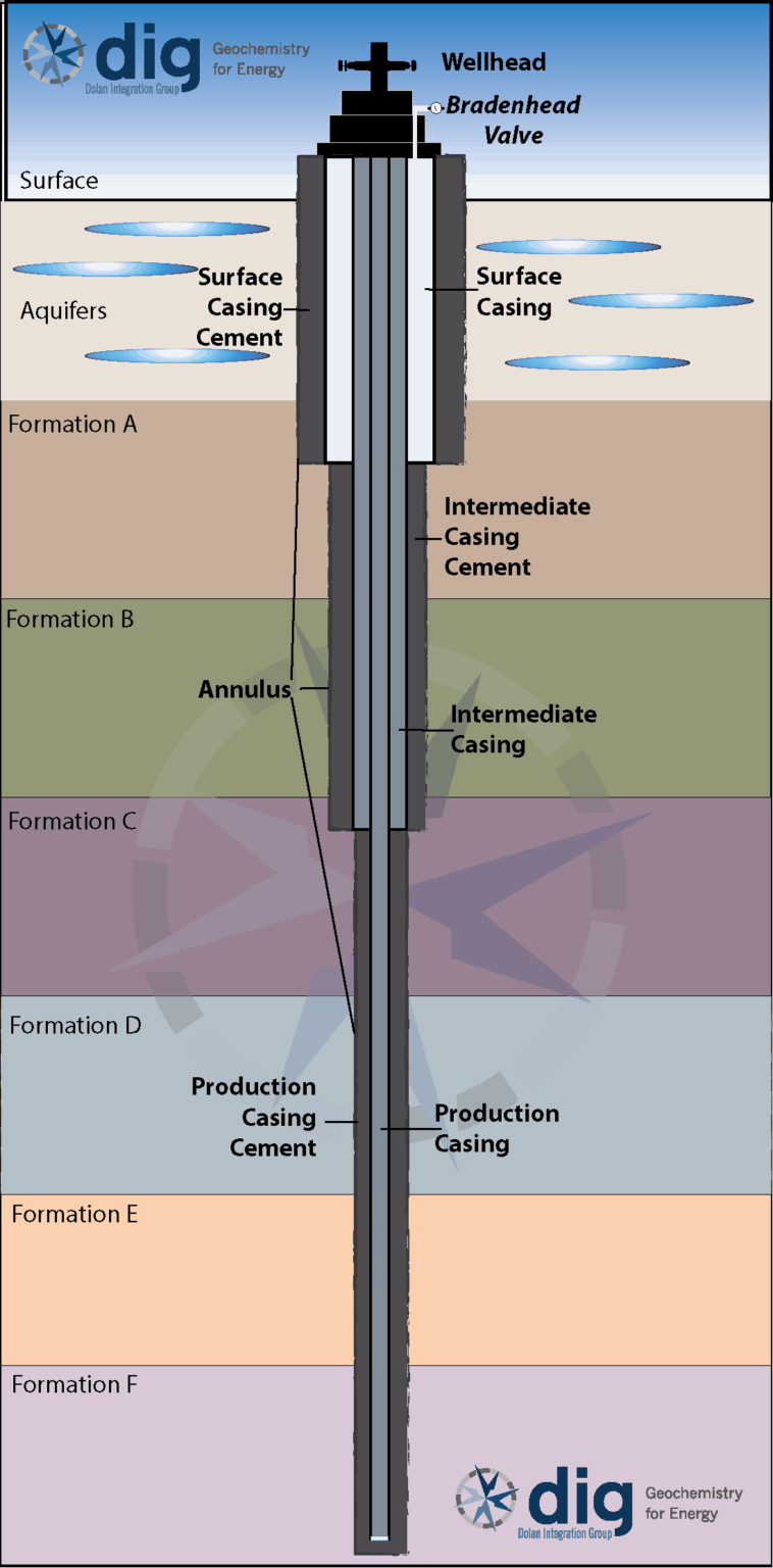 Bradenhead Pressure - Important Information - Dolan Integration Group